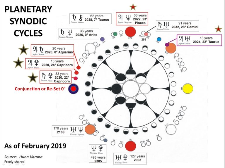 Turning The Age in America, 2020-2032 – Huna Varuna